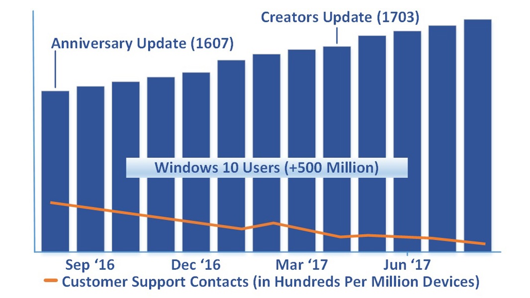 Microsoft Touts Windows 10 Quality and Reliability - Thurrott.com