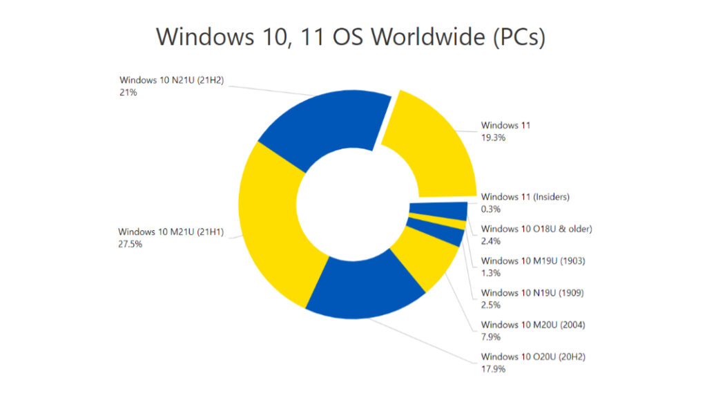 Windows 11 Usage Surpasses 19 Percent - Thurrott.com
