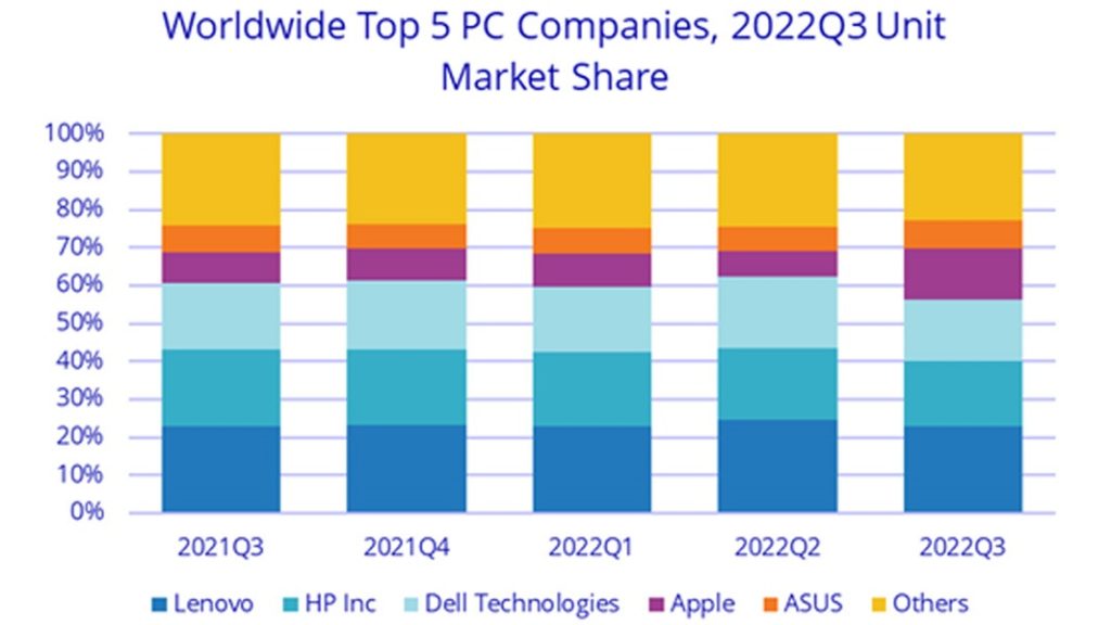 IDC: PC Sales Fell 15 Percent in Q3 - Thurrott.com