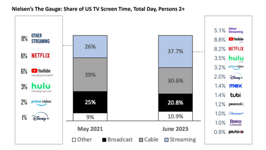 Netflix Revenues Up 2.7 Percent, Paid New Subscribers Up 8 Percent ...