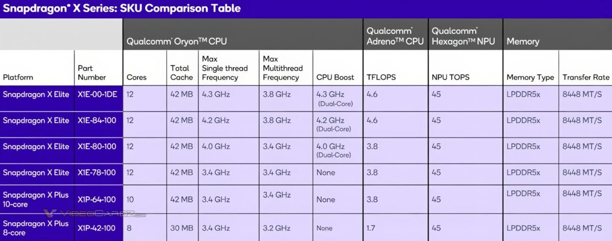 Qualcomm Launches Snapdragon X Plus 8-Core Chip