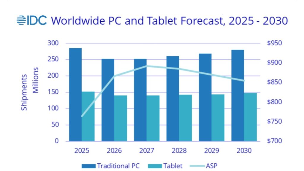 IDC Predicts an 11.3 Percent Decline in PC Sales This Year - Thurrott.com